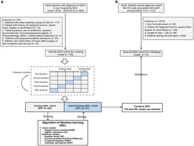 Frontiers | Development and performance assessment of novel machine learning models for ...